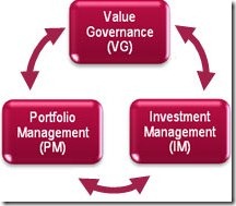 Val IT Framework for Business Technology Management, finished